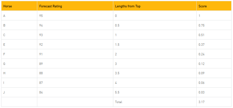 Betting with Ratings | Betfair Education | Betfair Hub