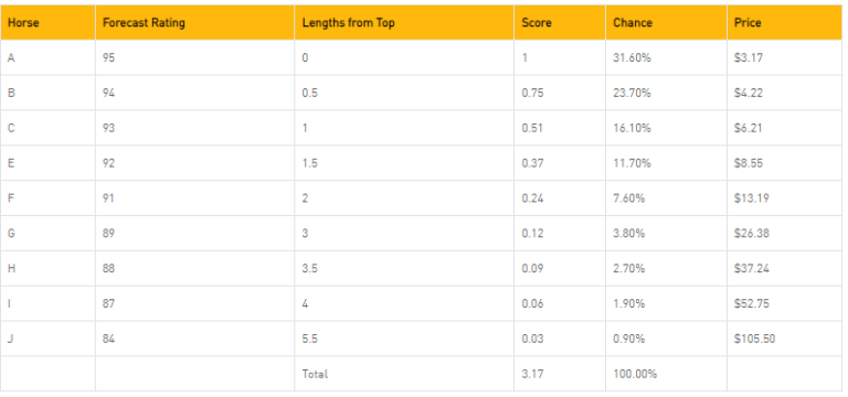 Betting with Ratings | Betfair Education | Betfair Hub