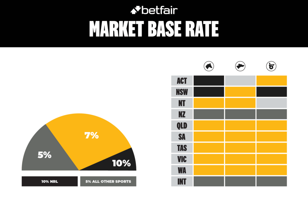 Commissions and Charges - Betfair Hub